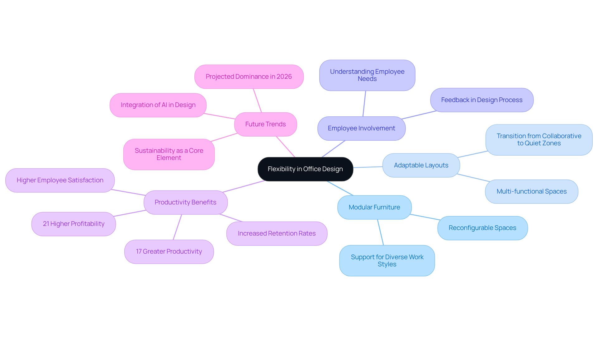 Start at the center with the main idea of flexibility in office design, then follow the branches to explore different aspects like furniture choices and employee feedback. Each branch shows how these elements contribute to a more productive and satisfying workspace.