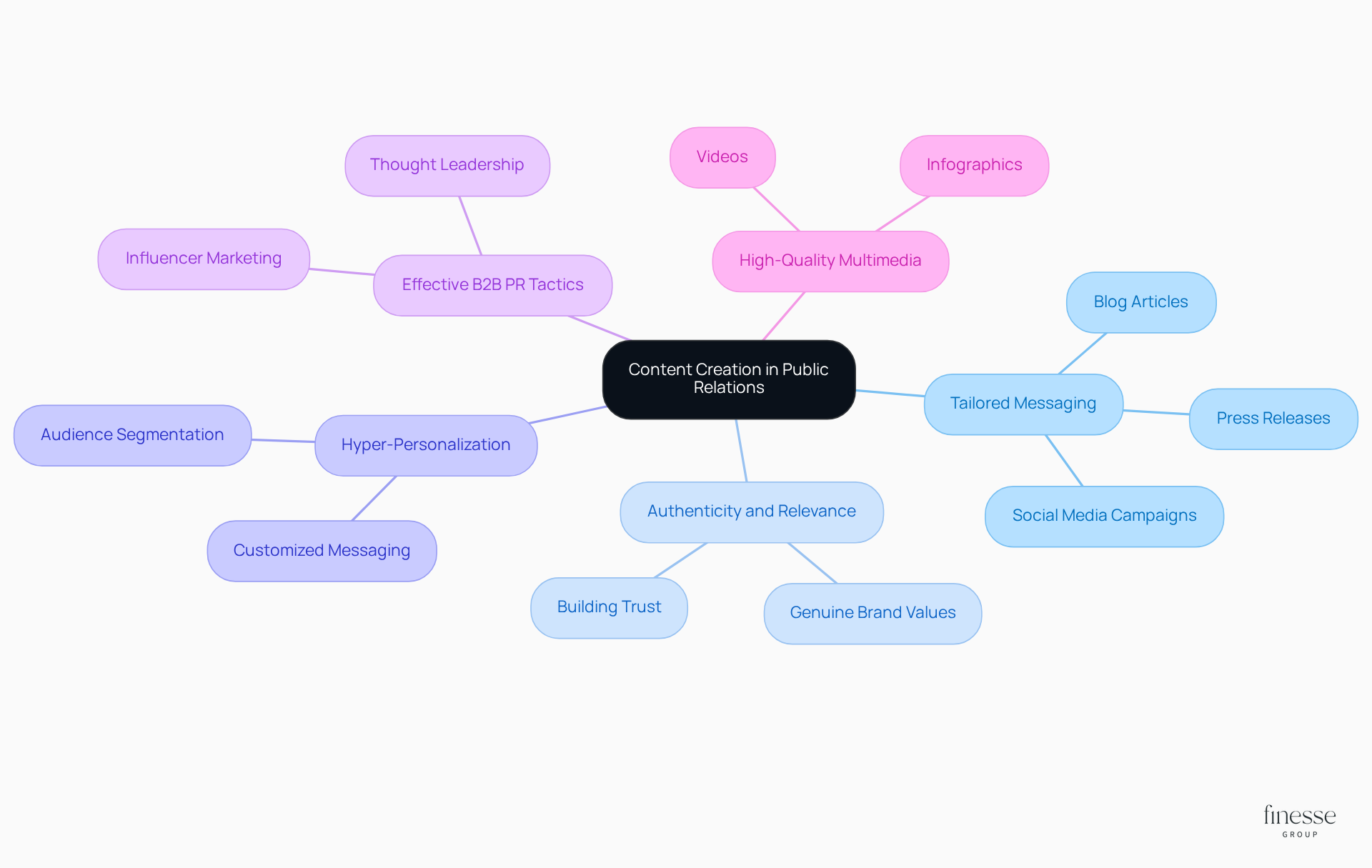This mindmap illustrates the key strategies in public relations content creation. Start with the central theme and explore how each strategy branches out, showing the connection between tailored messaging and various approaches.