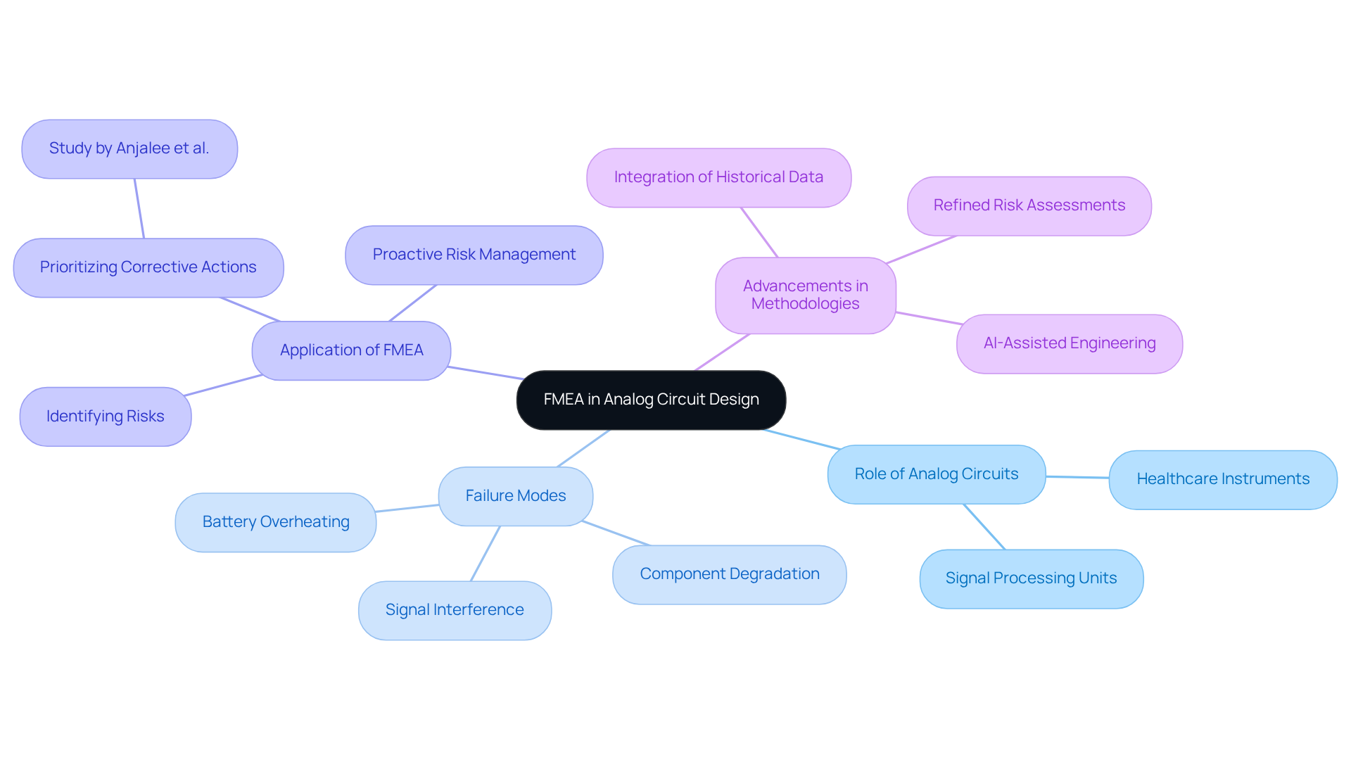 Start at the center with the main topic of FMEA, then explore the branches to understand the various aspects of analog circuit design and how they contribute to building reliable medical devices.