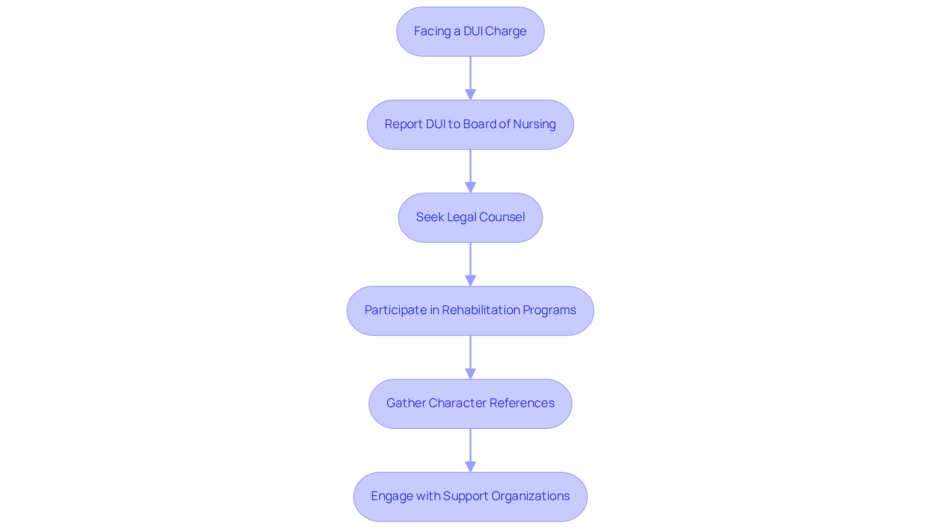 Each box represents a step you need to take after a DUI charge. Follow the arrows to see the order of actions that can help you maintain or regain your nursing license.