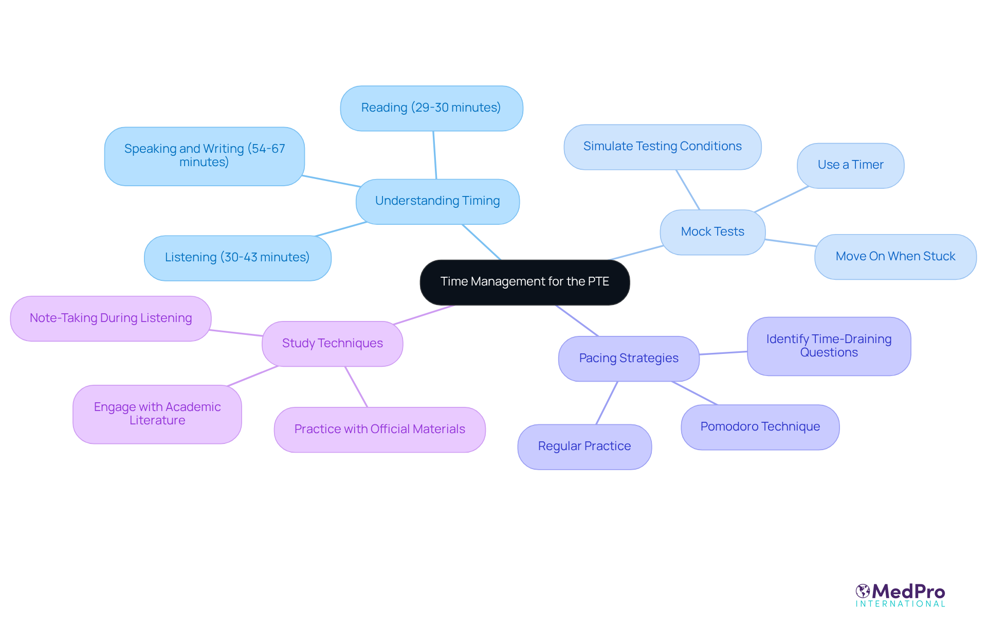 The central node represents the main focus, while each branch leads to specific strategies and techniques. Explore each area to see how it contributes to better time management for the PTE.