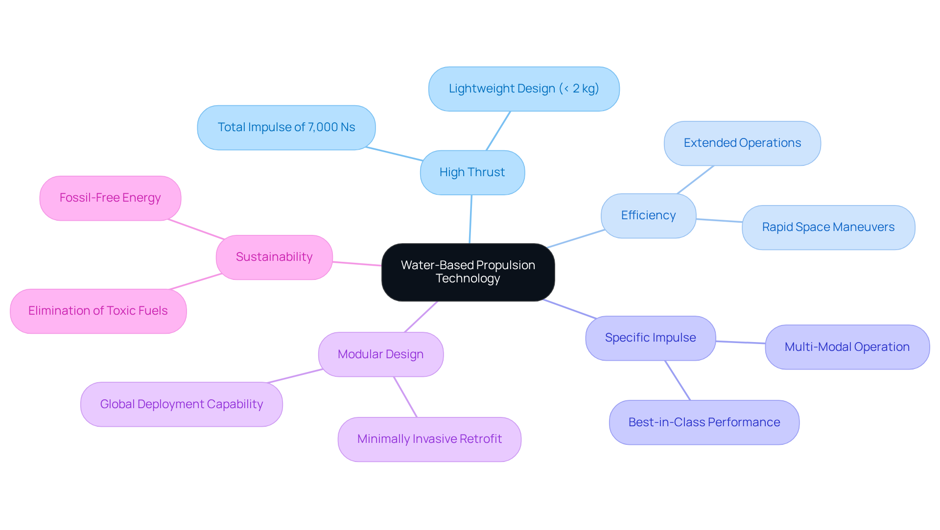The central node represents the main technology, while the branches show its key features and benefits. Each color-coded branch helps you see how different aspects contribute to the overall innovation.