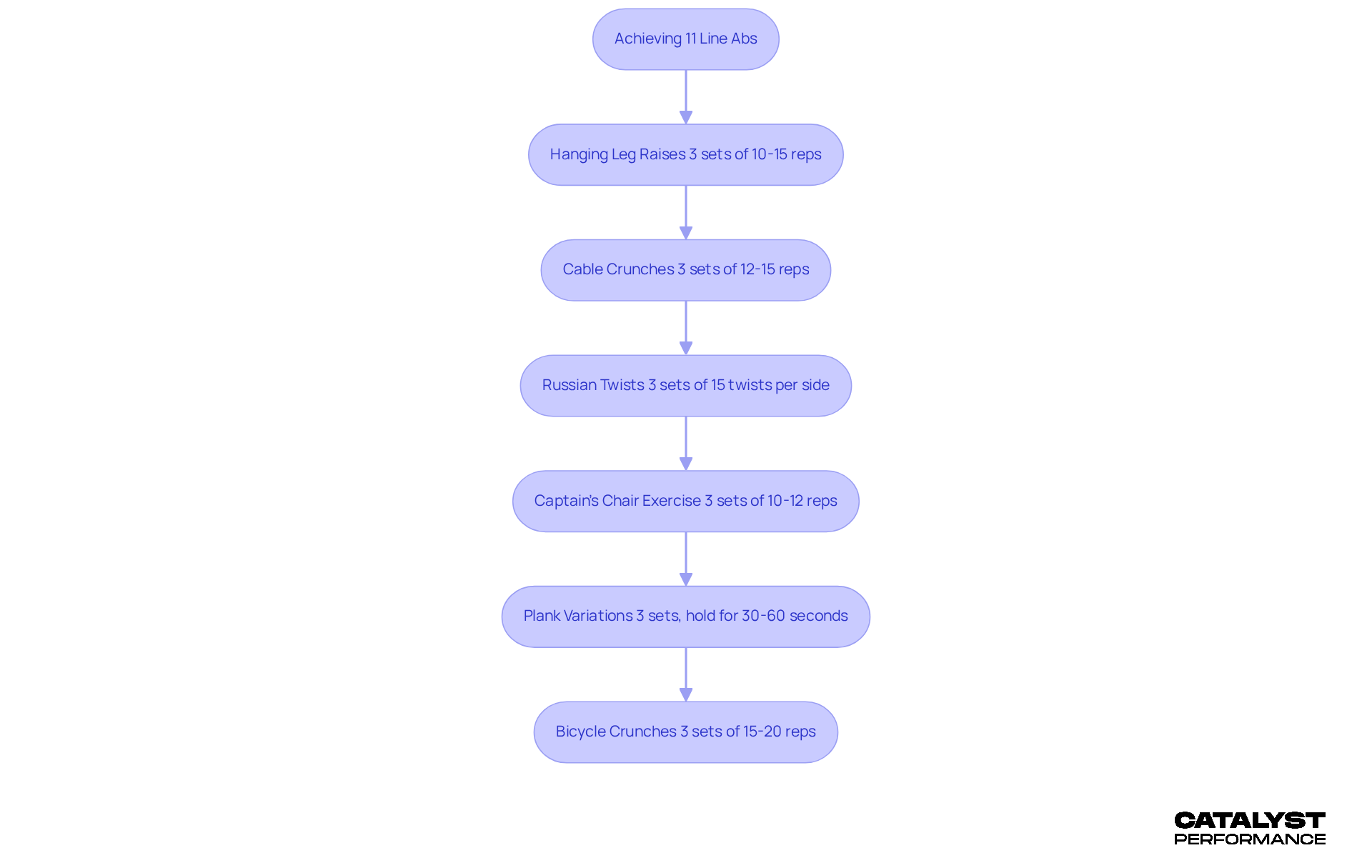 Follow the arrows to see the recommended exercises for building your abs. Each box shows an exercise along with how many sets and repetitions to do. Start at the top and work your way through the exercises to reach your fitness goal! Follow the arrows to see the recommended exercises for building your abs. Each box shows an exercise along with how many sets and repetitions to do. Start at the top and work your way through the exercises to reach your fitness goal!
