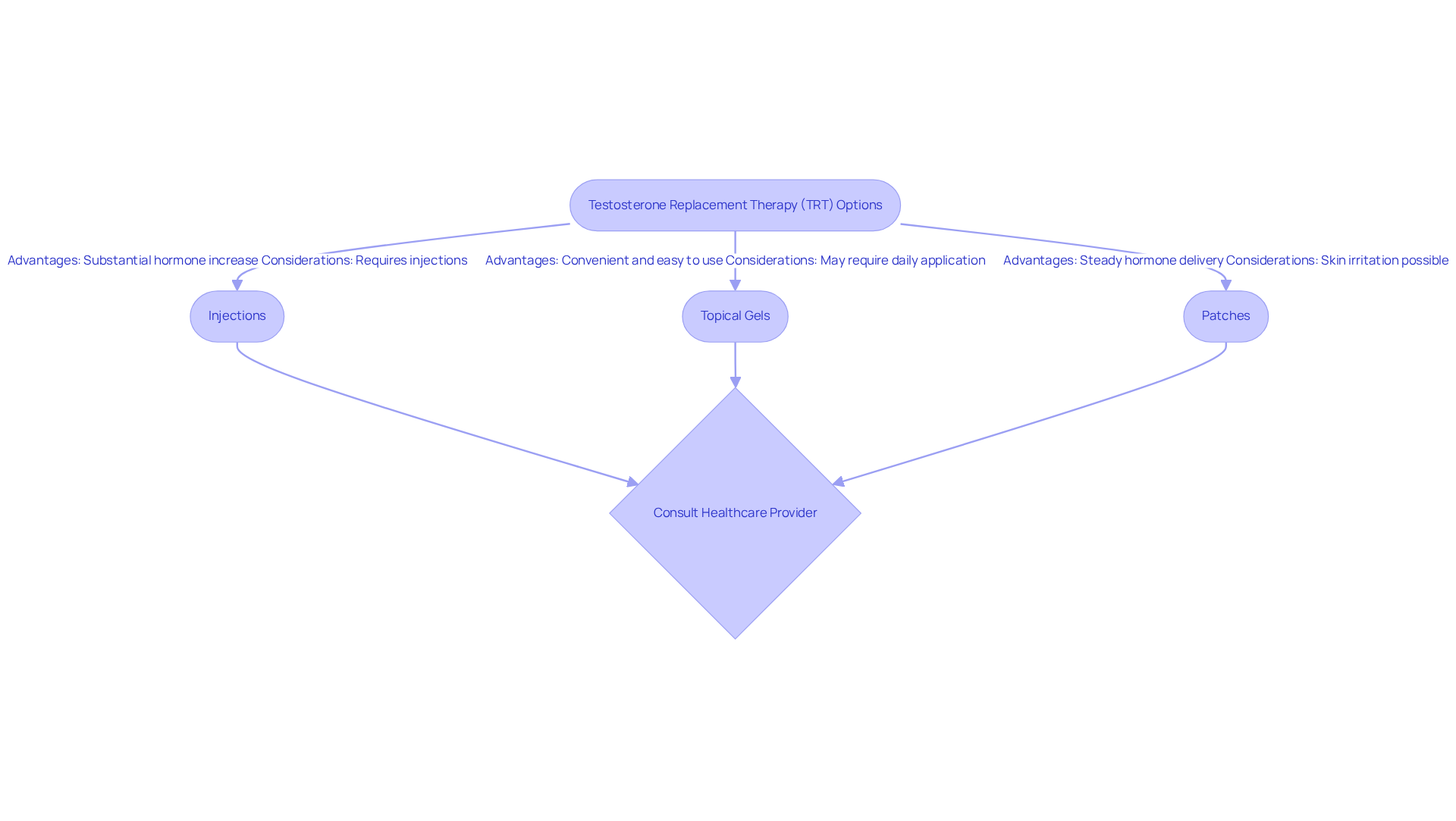 This flowchart helps you navigate the options for Testosterone Replacement Therapy. Start at the top and follow the branches to learn about each method and its benefits. Remember, consulting with a healthcare provider is key to finding the best option for your needs.