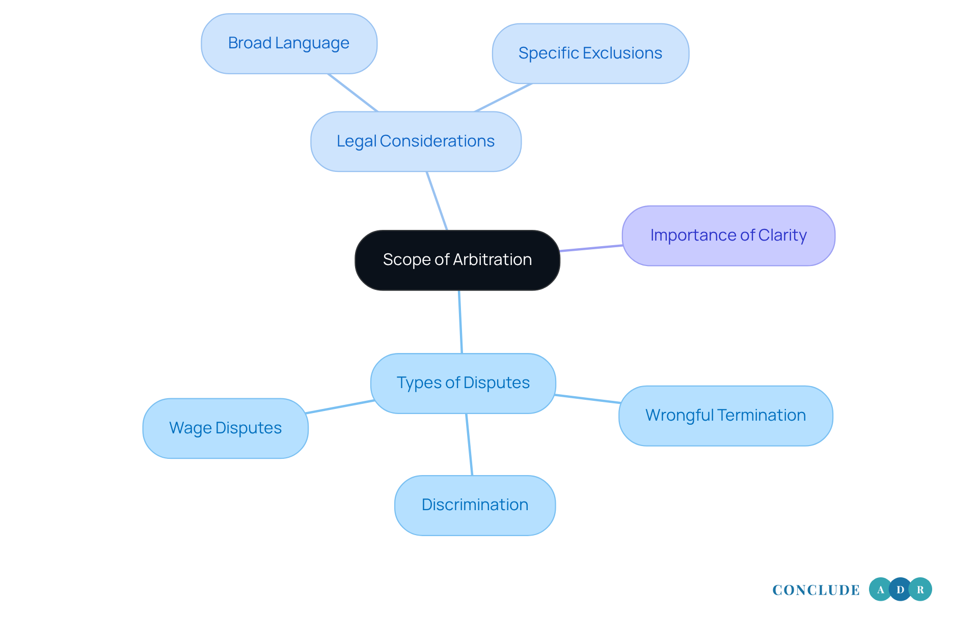 The central node represents the main topic of arbitration scope, while the branches show different aspects like types of disputes and legal considerations. Each color-coded branch helps you navigate through the complexities of mediation agreements. The central node represents the main topic of arbitration scope, while the branches show different aspects like types of disputes and legal considerations. Each color-coded branch helps you navigate through the complexities of mediation agreements.