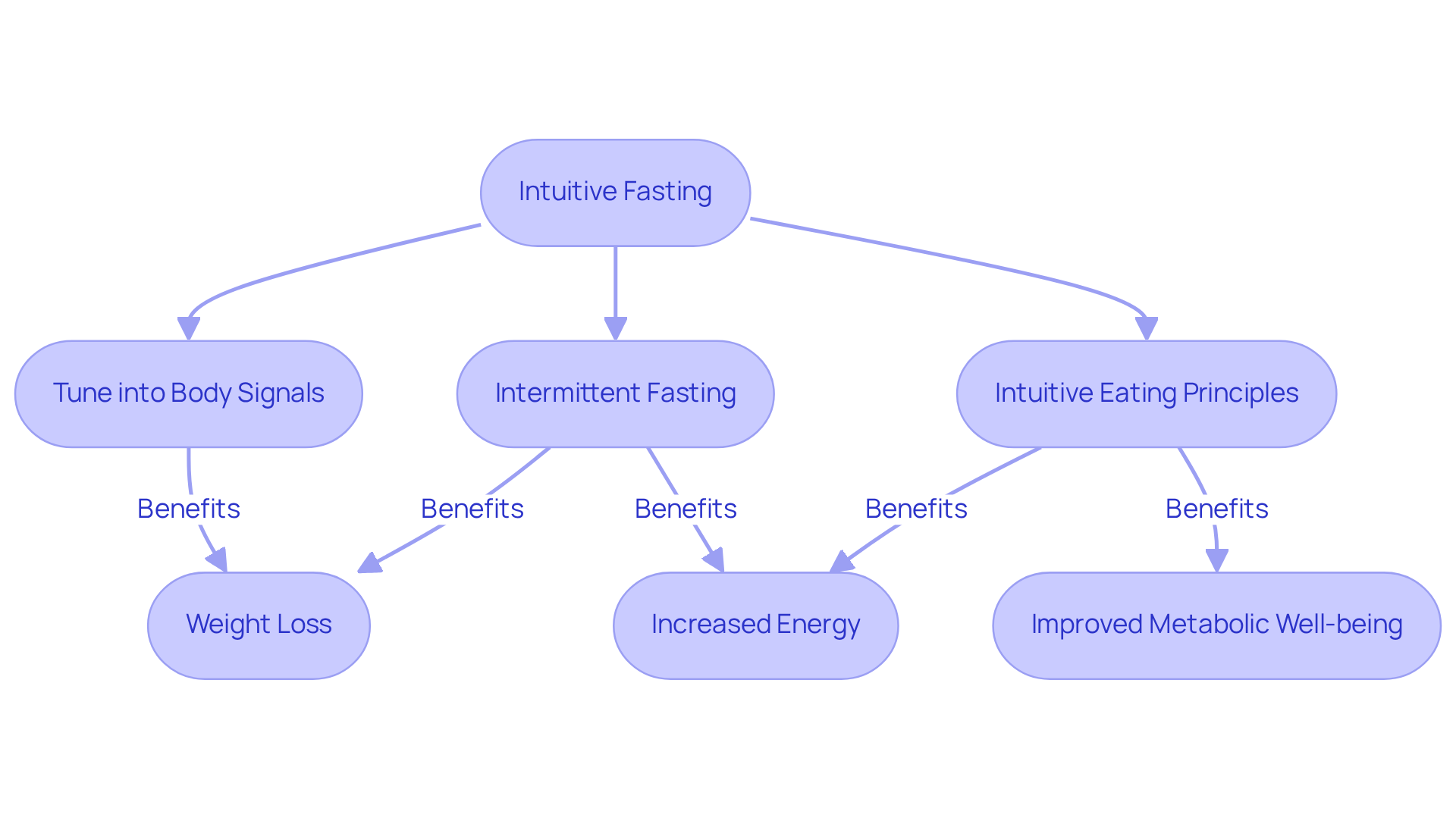 This flowchart outlines how intuitive fasting works. Start at the top with the main idea, then follow the arrows to see how tuning into your body, fasting, and intuitive eating lead to benefits like weight loss and more energy.