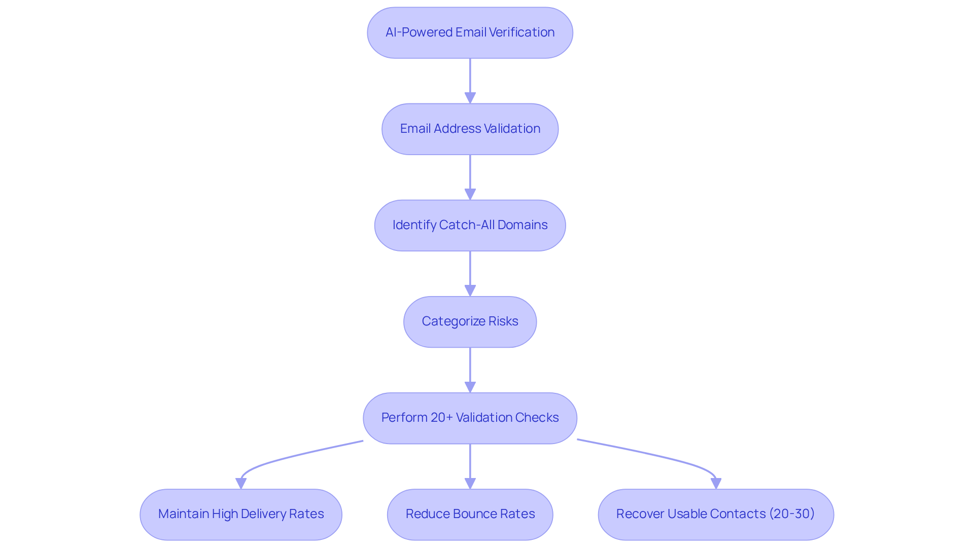 Follow the steps from top to bottom to see how AI validates emails and the benefits it brings to businesses, like better engagement and fewer bounces.