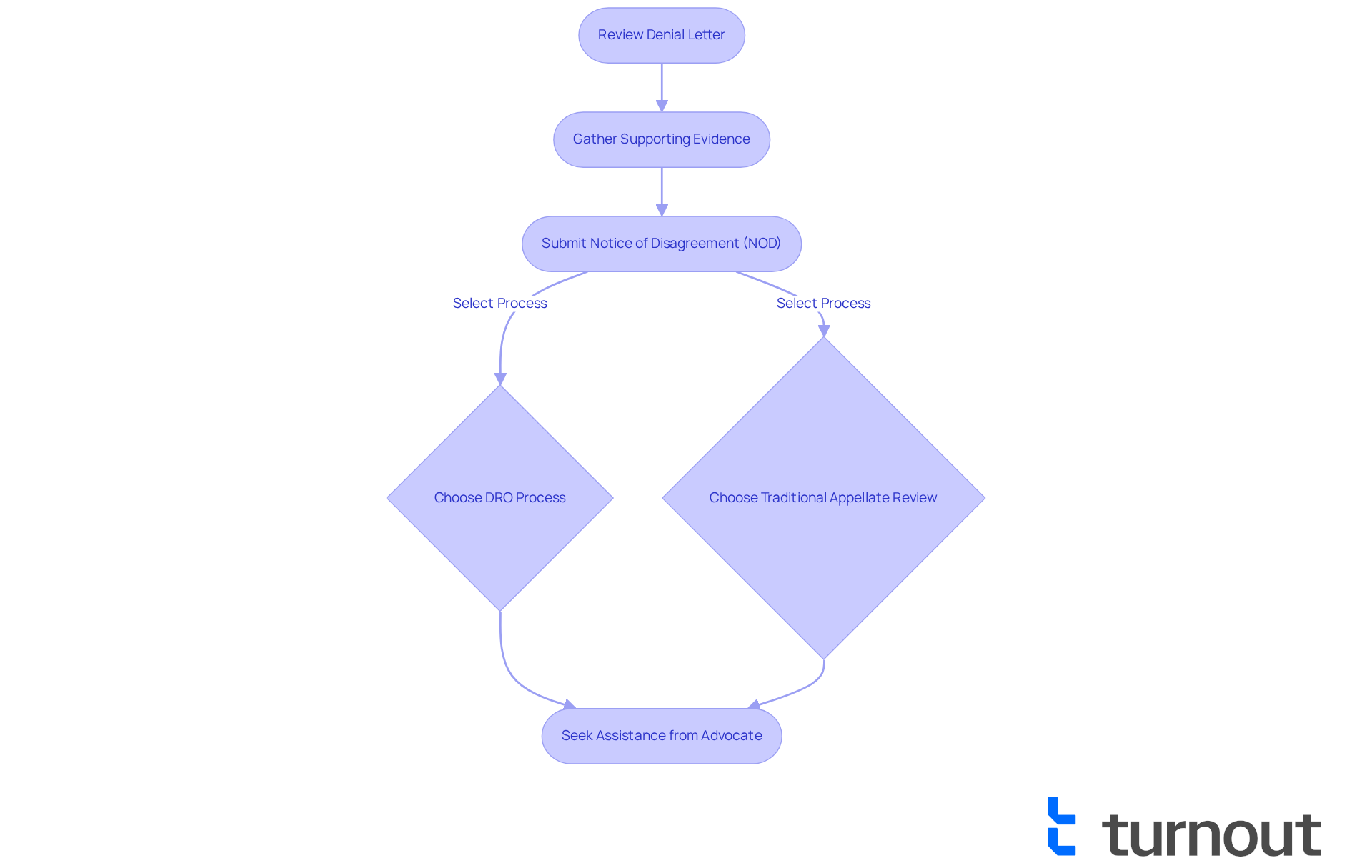 Each box represents a step in the appeal process. Follow the arrows to see how to move from one action to the next. Start with understanding the denial, gather evidence, and submit your appeal!