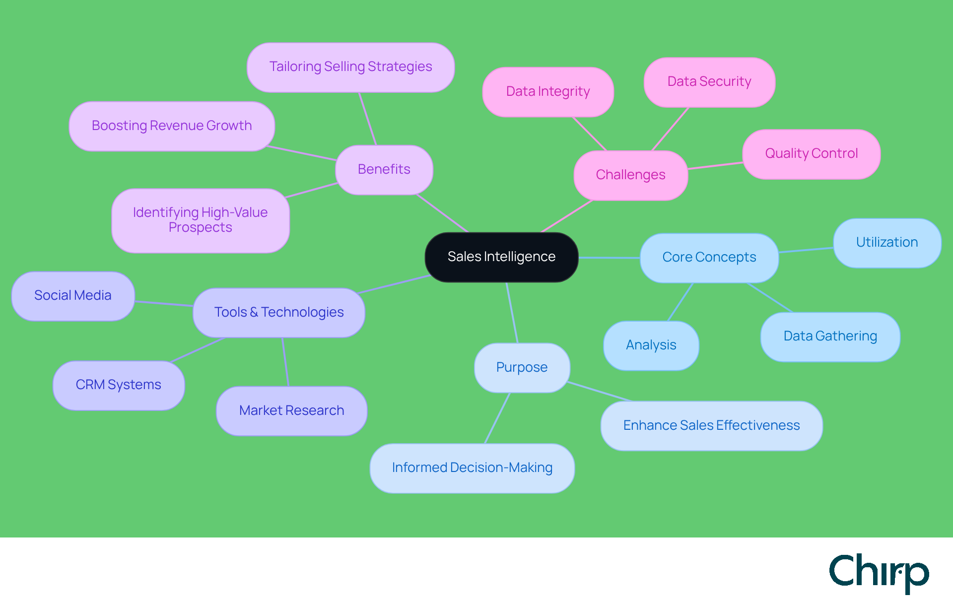 This mindmap starts with the main idea of sales intelligence at the center. Each branch represents a different aspect of sales intelligence, such as its core concepts, tools, benefits, and challenges. Follow the branches to explore how these elements connect and contribute to enhancing sales effectiveness.