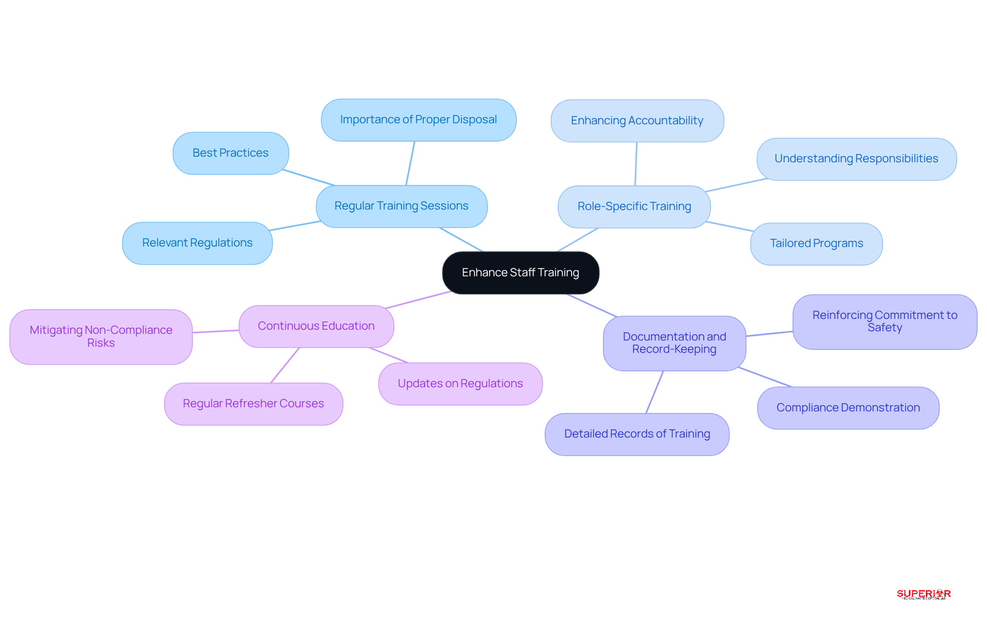 The central node represents the main goal of enhancing staff training, while each branch outlines specific strategies to achieve this. Follow the branches to see how each strategy contributes to effective waste management.