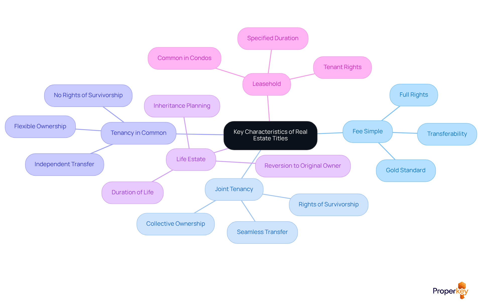 Start at the center with the main topic of real estate titles. Each branch represents a different type of title, and the sub-branches provide details about what makes each type unique. This visual helps you see how each title fits into the broader context of property ownership.
