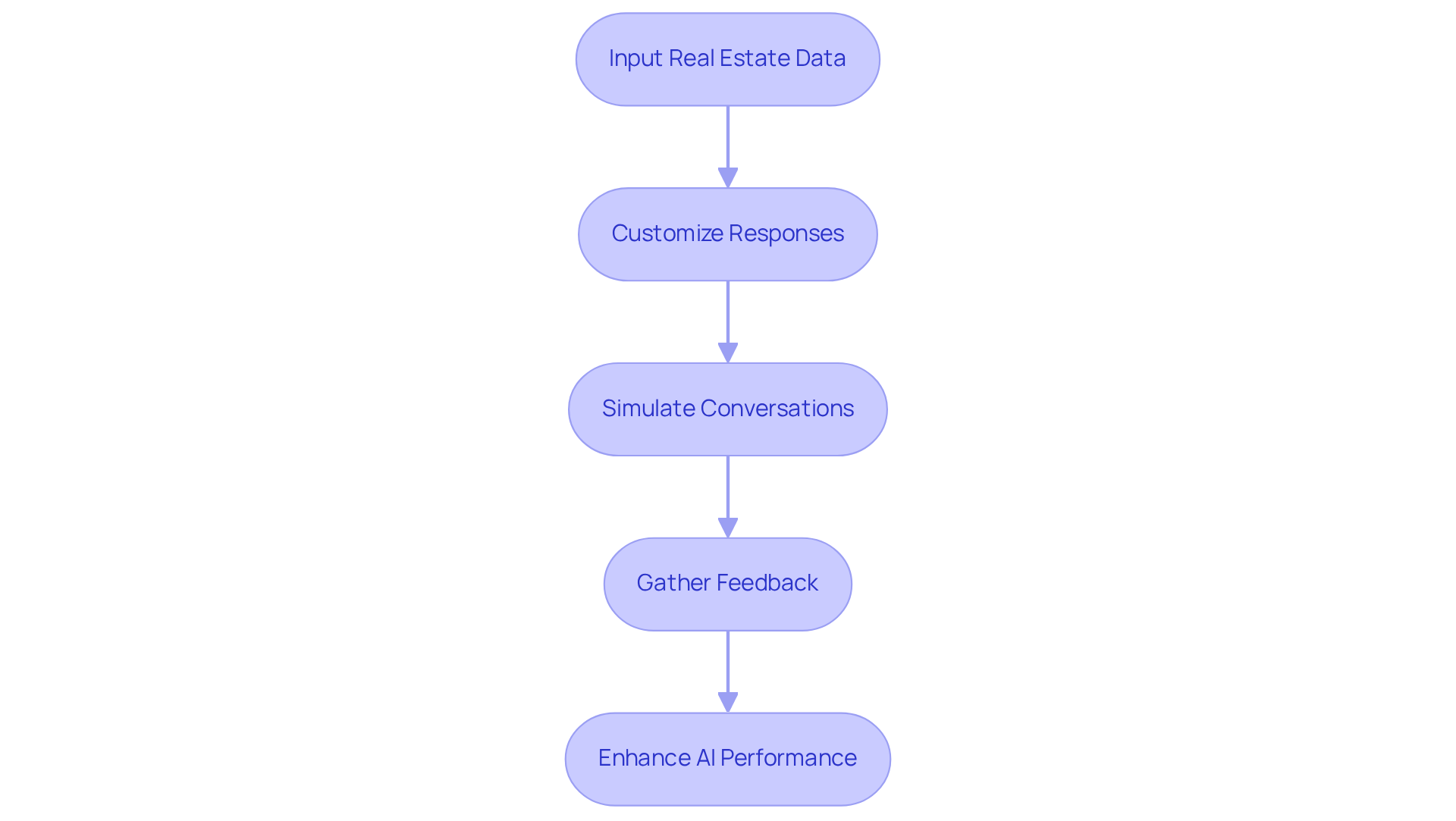 Each box represents a crucial step in training your AI. Follow the arrows to see how each step leads to the next, ultimately improving the AI's ability to assist in real estate appointments.