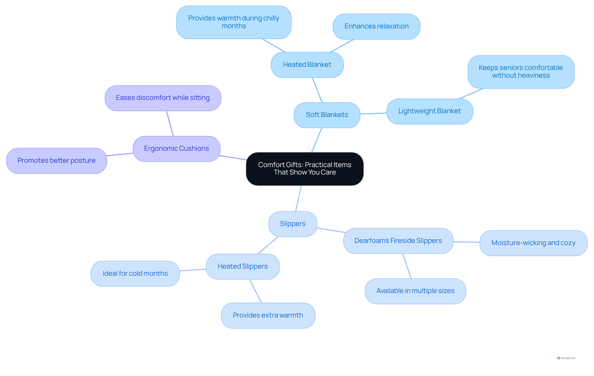 This mindmap illustrates thoughtful gift ideas for grandfathers, focusing on comfort. Each branch represents a type of gift, and the sub-branches explain how these gifts can improve his daily life and well-being.