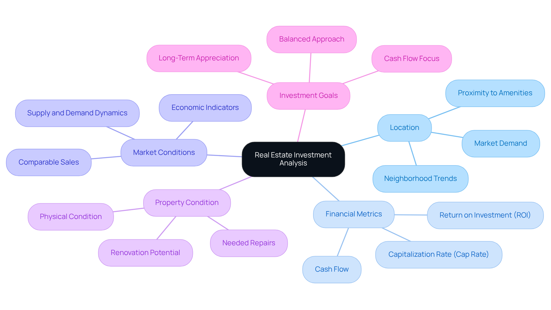 The central node represents the main topic of real estate investment analysis. Each branch highlights a crucial component that investors should consider, helping you visualize how these elements connect and contribute to successful investment decisions.