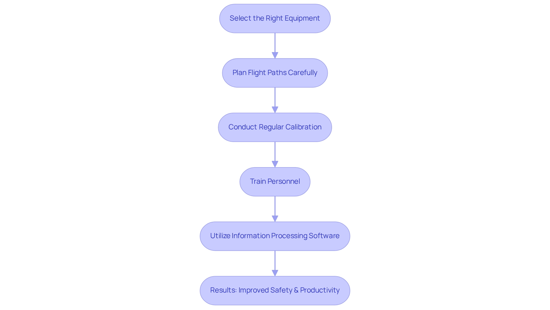 Each box represents a crucial step in the integration process. Follow the arrows to see how each practice leads to improved safety and productivity in mining operations.