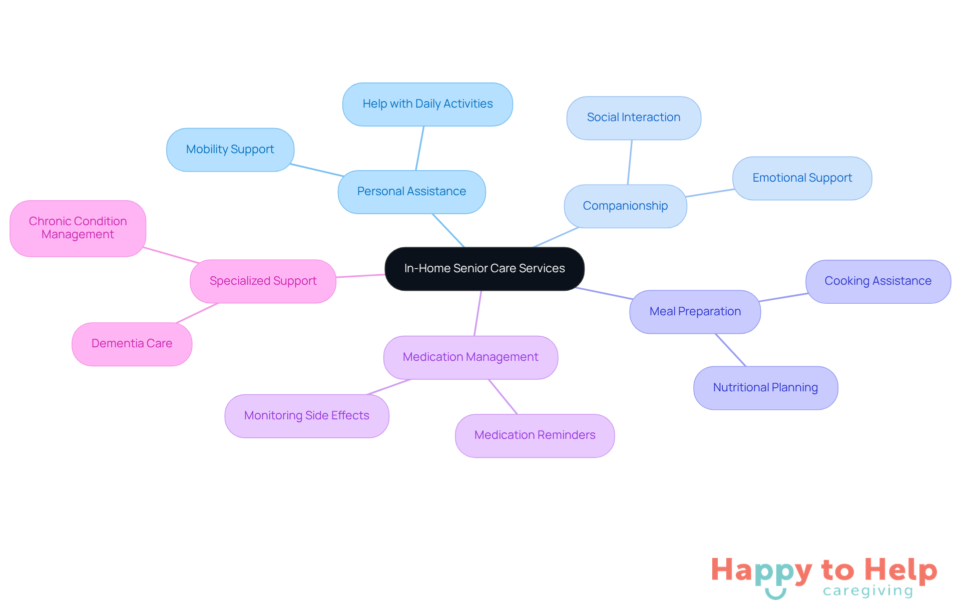 The central node represents the overall category of services, while the branches show specific types of assistance available. Each color-coded branch helps you quickly identify different service areas.
