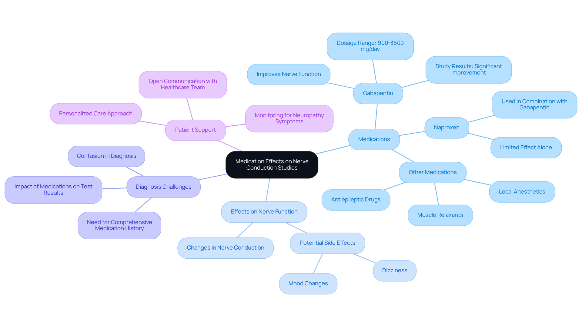 This mindmap illustrates how different medications can affect nerve conduction studies. Start at the center with the main topic, then explore the branches to see how specific medications impact nerve function and the challenges they pose for diagnosis and treatment. This mindmap illustrates how different medications can affect nerve conduction studies. Start at the center with the main topic, then explore the branches to see how specific medications impact nerve function and the challenges they pose for diagnosis and treatment.