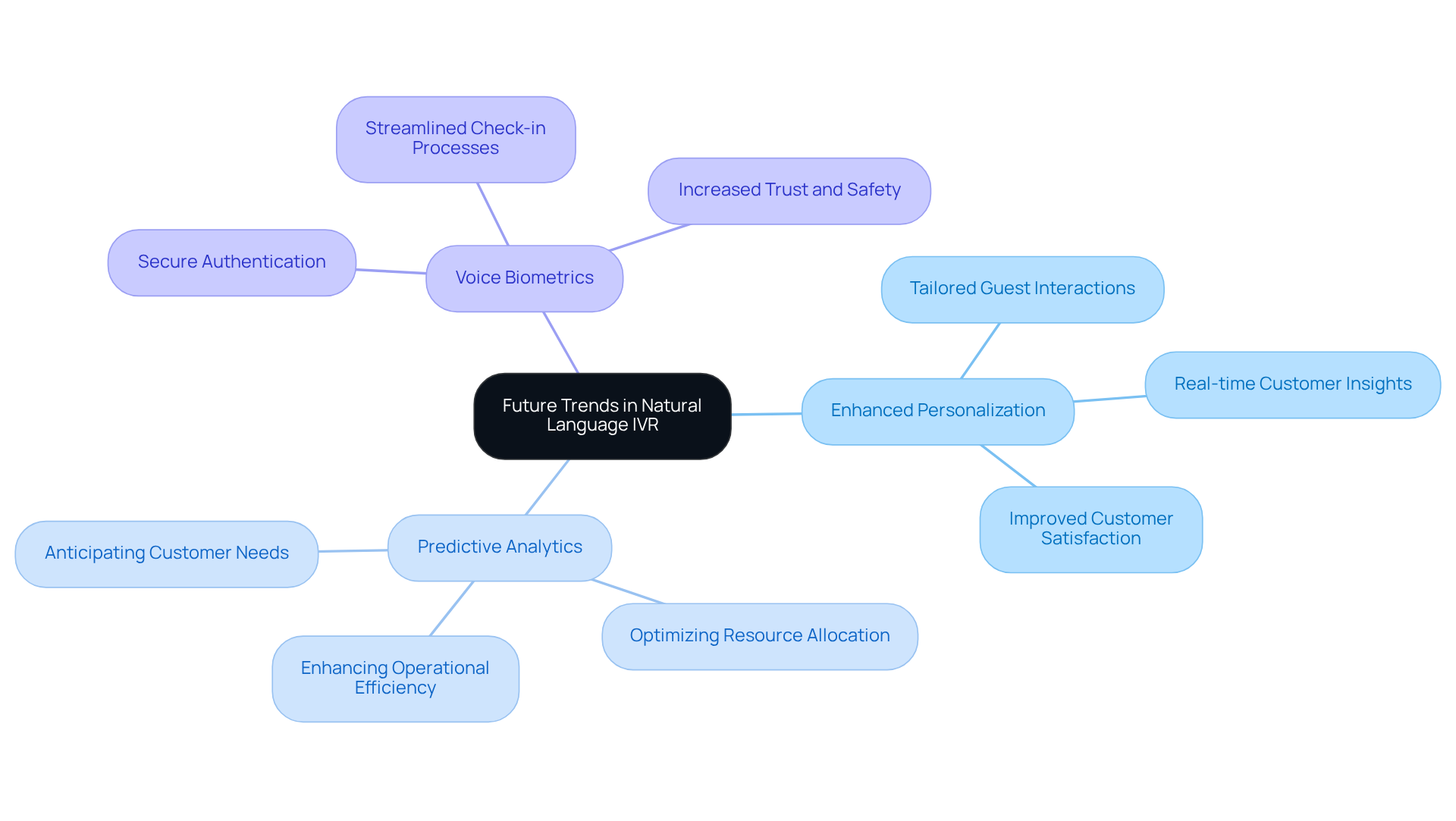 The central node represents the overarching theme of natural language IVR trends, while the branches illustrate specific advancements that can improve customer service in the hospitality industry. The central node represents the overarching theme of natural language IVR trends, while the branches illustrate specific advancements that can improve customer service in the hospitality industry.