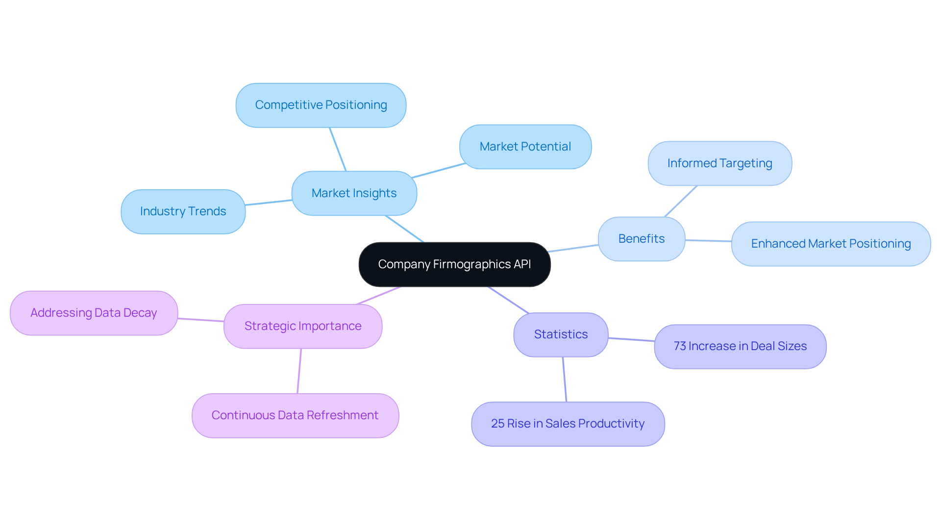 10 Essential Features of the Firmographics Filtered Leads API