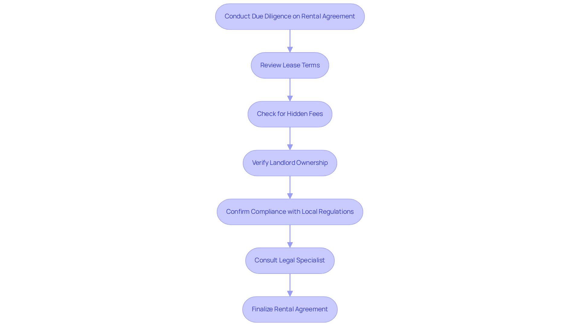 Follow the arrows to see the steps you need to take before finalizing a rental agreement. Each box represents an important action to ensure everything is in order.