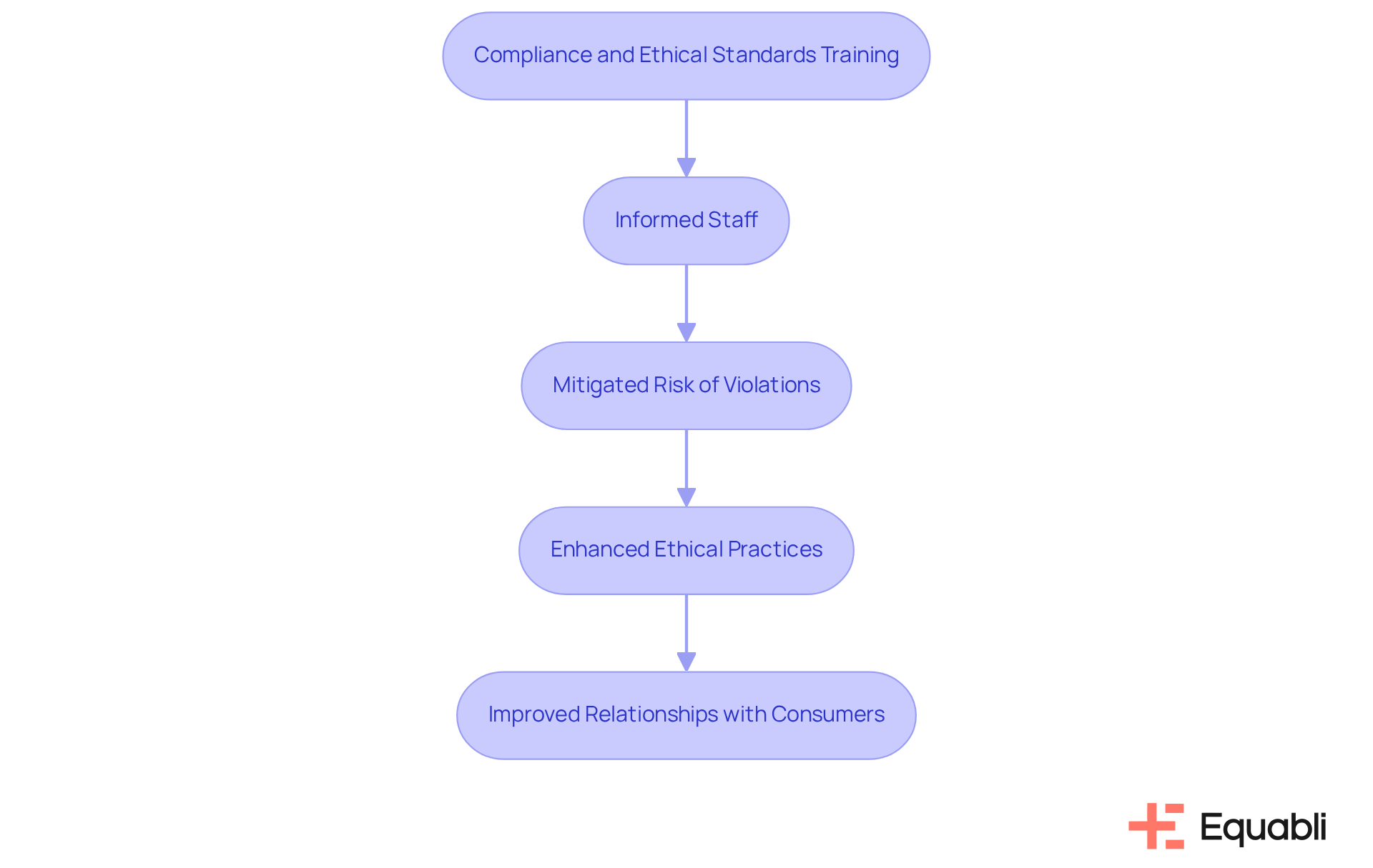 Follow the arrows to see how each step builds on the previous one, starting from training to ultimately improving relationships with consumers and ensuring ethical practices.