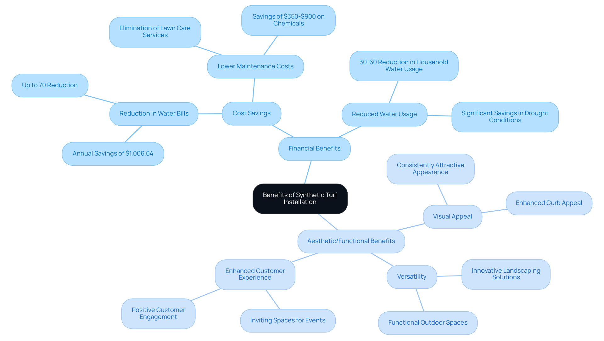 The central node represents the overall benefits of synthetic turf, while the branches show specific advantages in financial and aesthetic areas. Each sub-branch provides more detail on how these benefits manifest in a business context. The central node represents the overall benefits of synthetic turf, while the branches show specific advantages in financial and aesthetic areas. Each sub-branch provides more detail on how these benefits manifest in a business context.