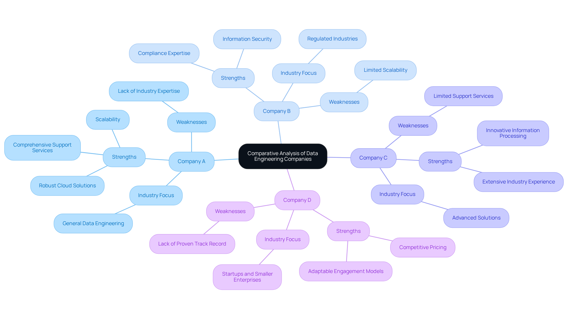 The central node represents the overall analysis, while each branch shows a specific company. Under each company, you'll find strengths and weaknesses, helping you quickly compare their offerings.