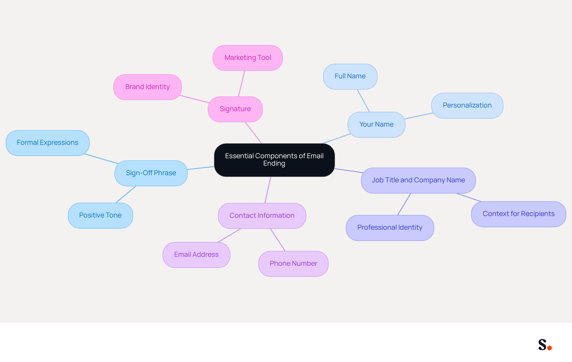 This mindmap starts with the main idea at the center and branches out to show the key components of a professional email ending. Each branch represents a different element, helping you understand what to include for effective communication.