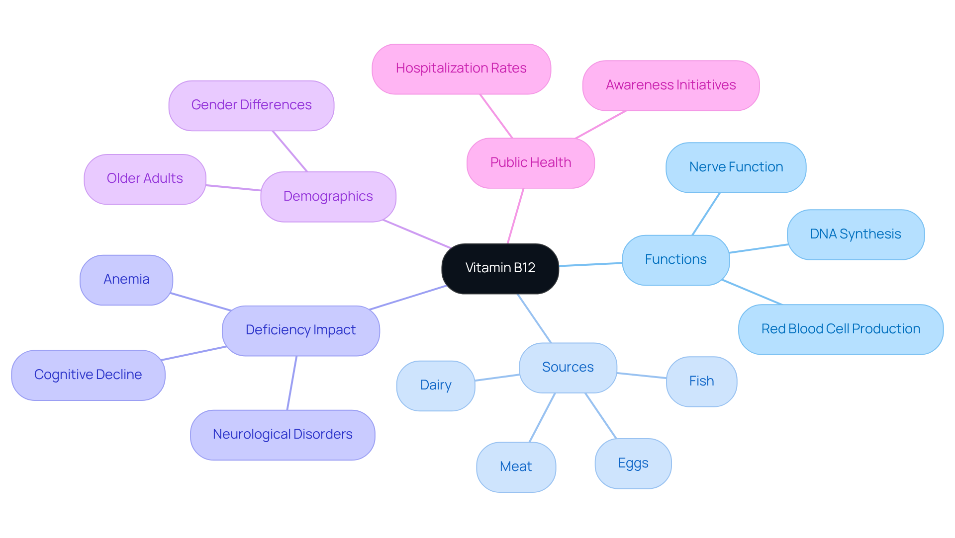 This mindmap starts with Vitamin B12 at the center and branches out to show its various roles and impacts on health. Each branch represents a different aspect, making it easy to understand how they relate to the importance of this essential nutrient.