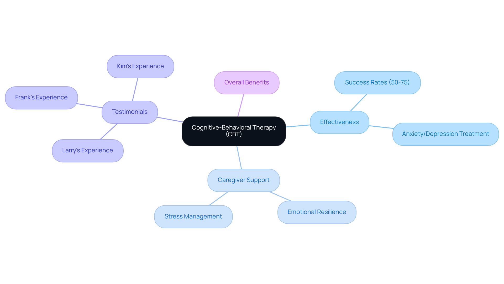 The central node represents CBT, with branches showing its effectiveness, support for caregivers, personal testimonials, and overall benefits. Each branch highlights different aspects of how CBT contributes to emotional well-being.