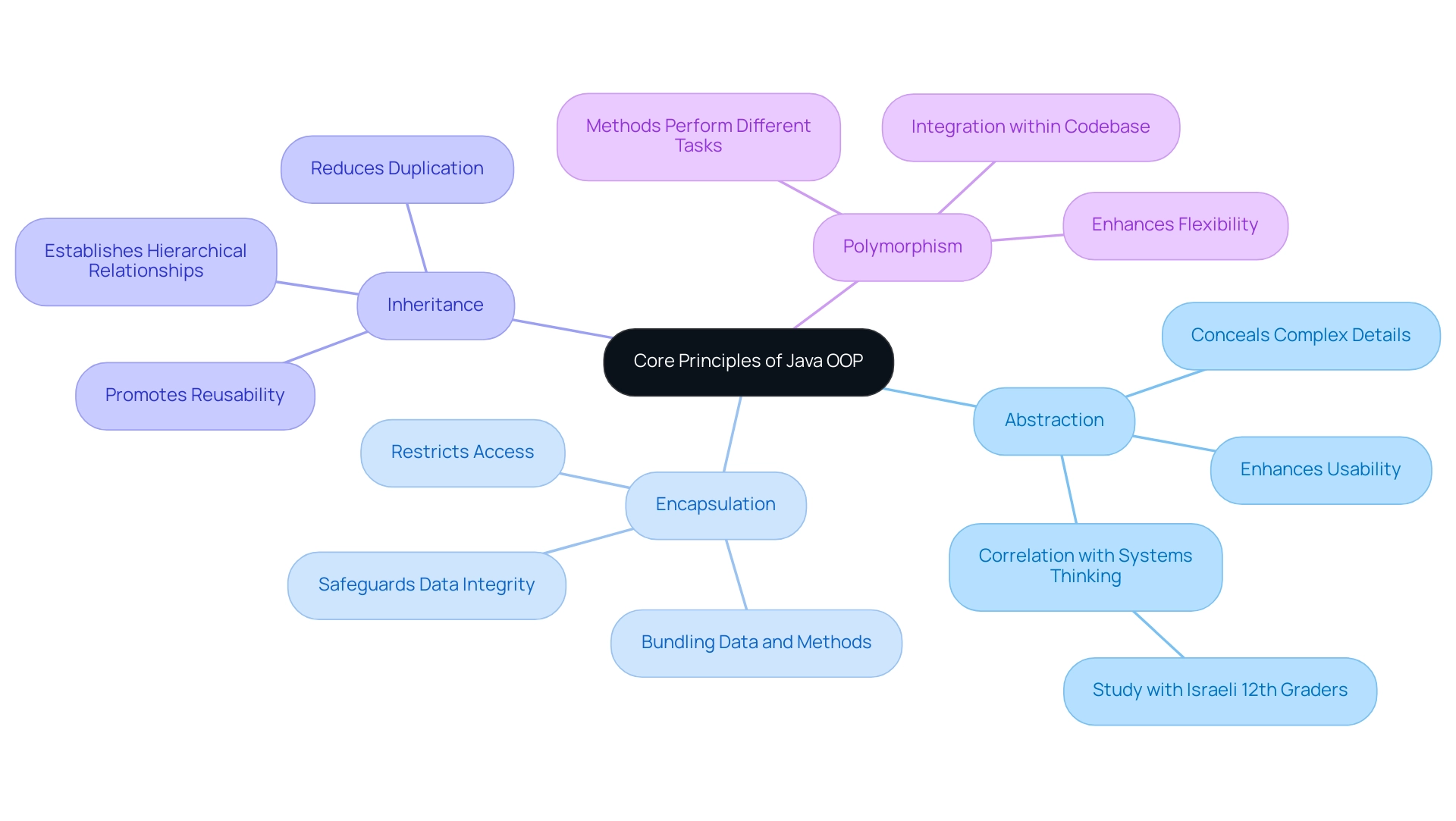 What Are Java OOP Concepts? A Comprehensive Overview