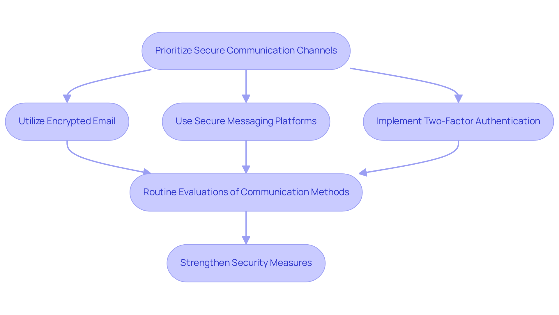 Follow the arrows to see how healthcare institutions can enhance communication security, starting from choosing secure methods to regularly evaluating and improving them.