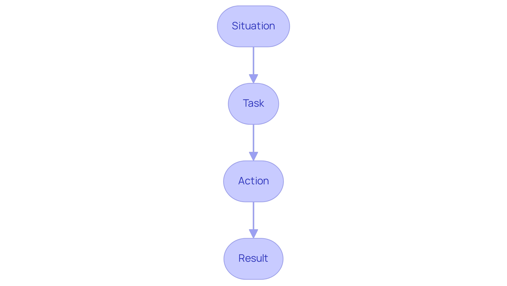 Each box represents a step in the STAR method: Situation, Task, Action, and Result, with arrows indicating the sequence in which they should be addressed.