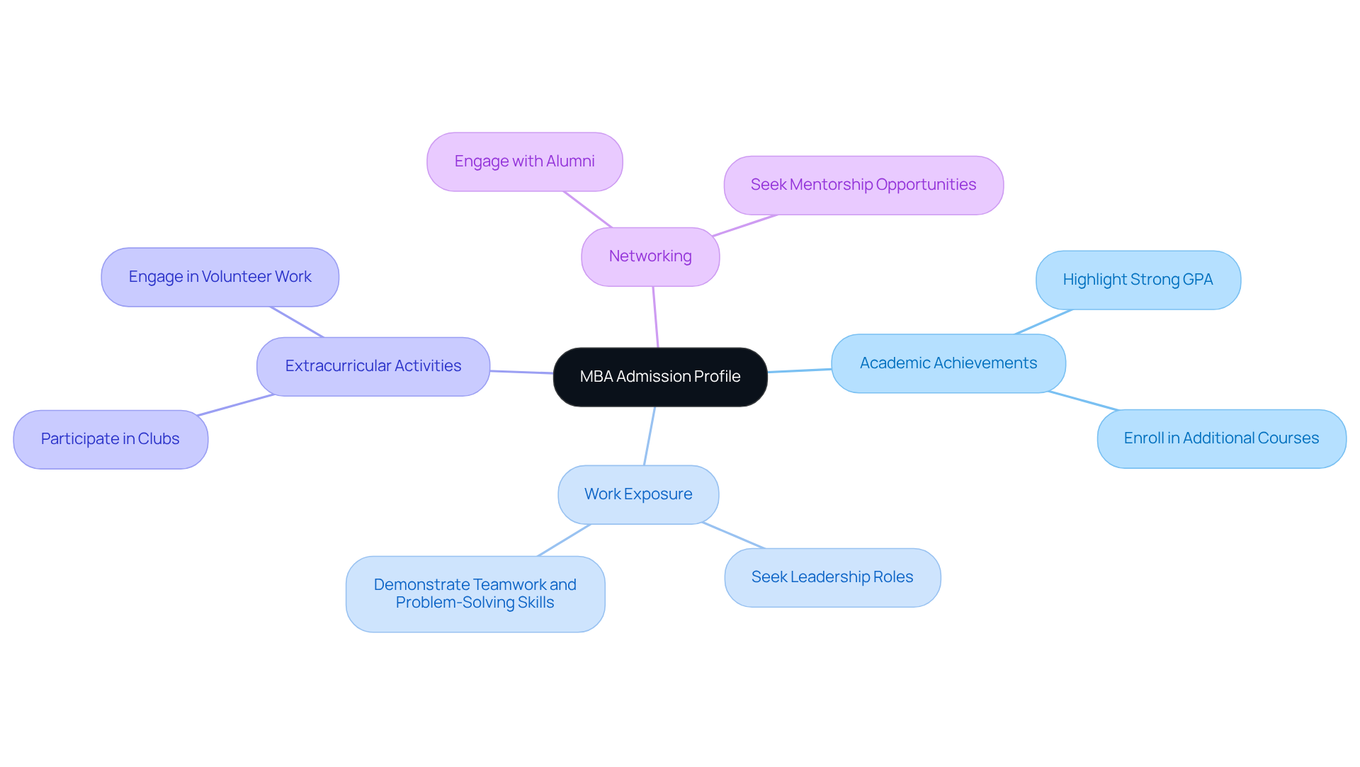 The central node represents the overall goal of creating a strong MBA application. Each branch highlights a key area to focus on, with sub-branches providing actionable steps to enhance your profile. The central node represents the overall goal of creating a strong MBA application. Each branch highlights a key area to focus on, with sub-branches providing actionable steps to enhance your profile.