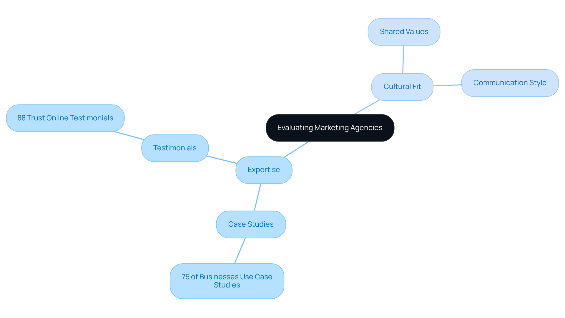 The center represents the overall evaluation of agencies. The branches show key areas to consider: expertise through case studies and testimonials, and cultural fit through shared values and communication. Each percentage highlights the importance of these factors in making informed decisions.