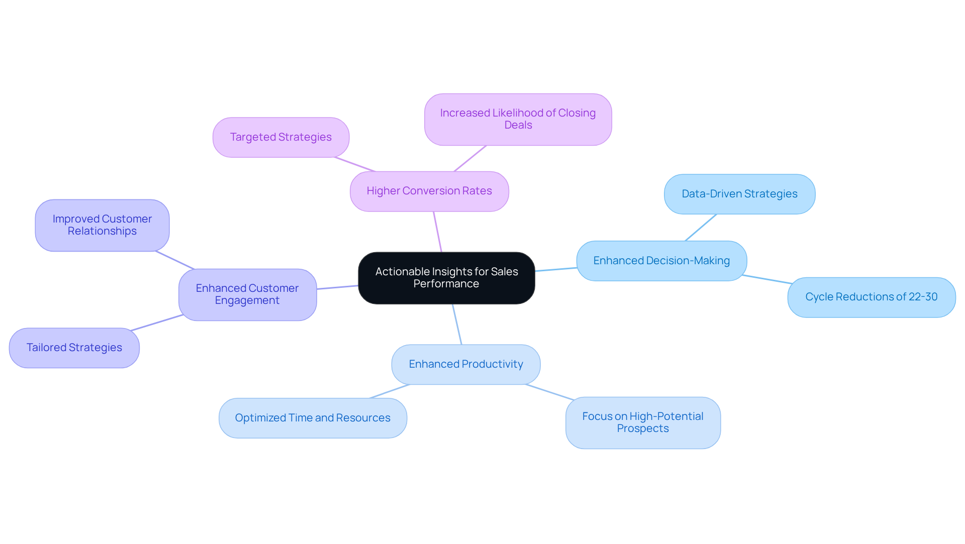 The central node represents the main theme, while each branch shows a specific benefit. The sub-branches provide additional details or examples, helping you understand how each benefit contributes to improved sales performance.