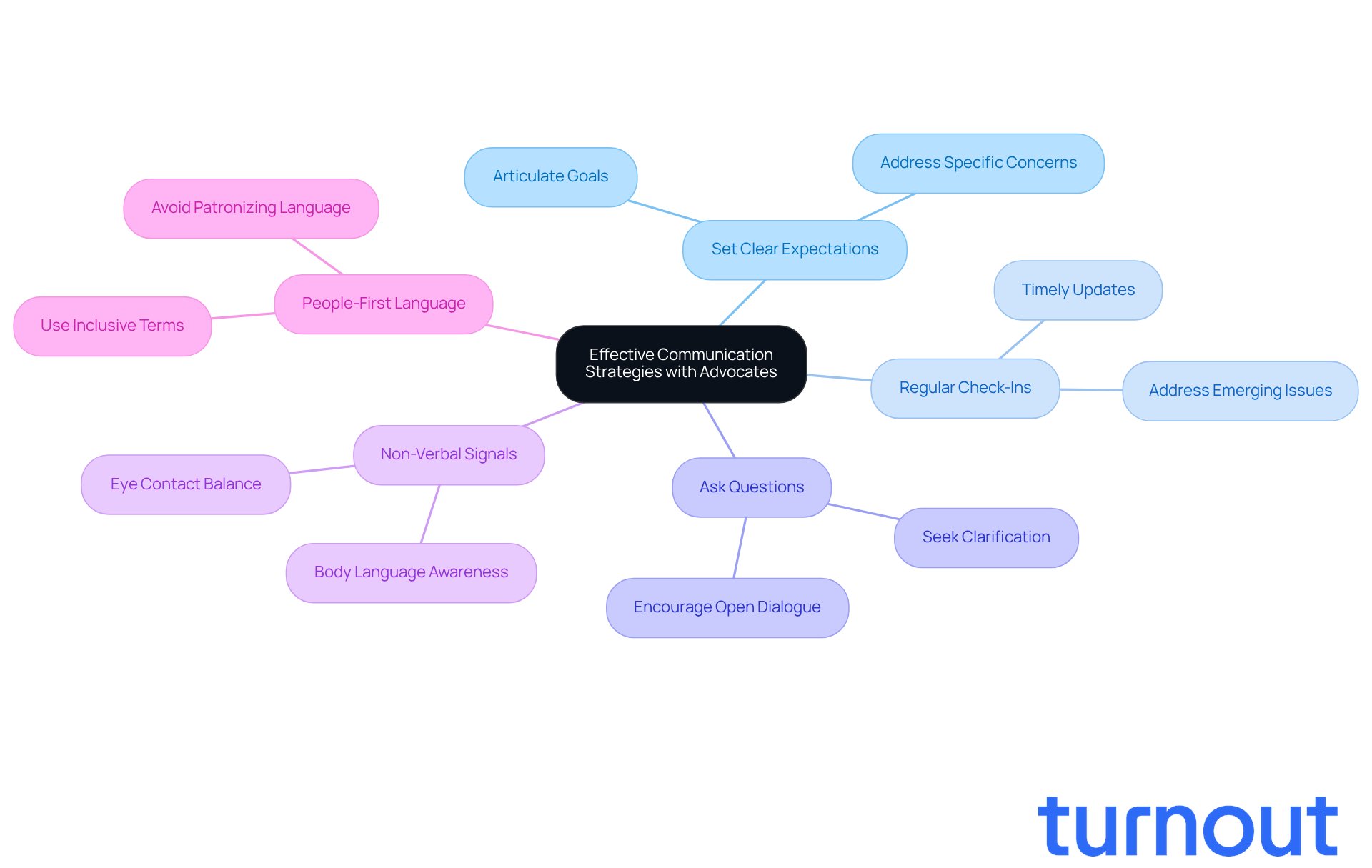 The central node represents the main theme, while each branch shows a key strategy for communication. Sub-branches provide additional tips or actions related to each strategy, making it easy to see how to improve communication with advocates.
