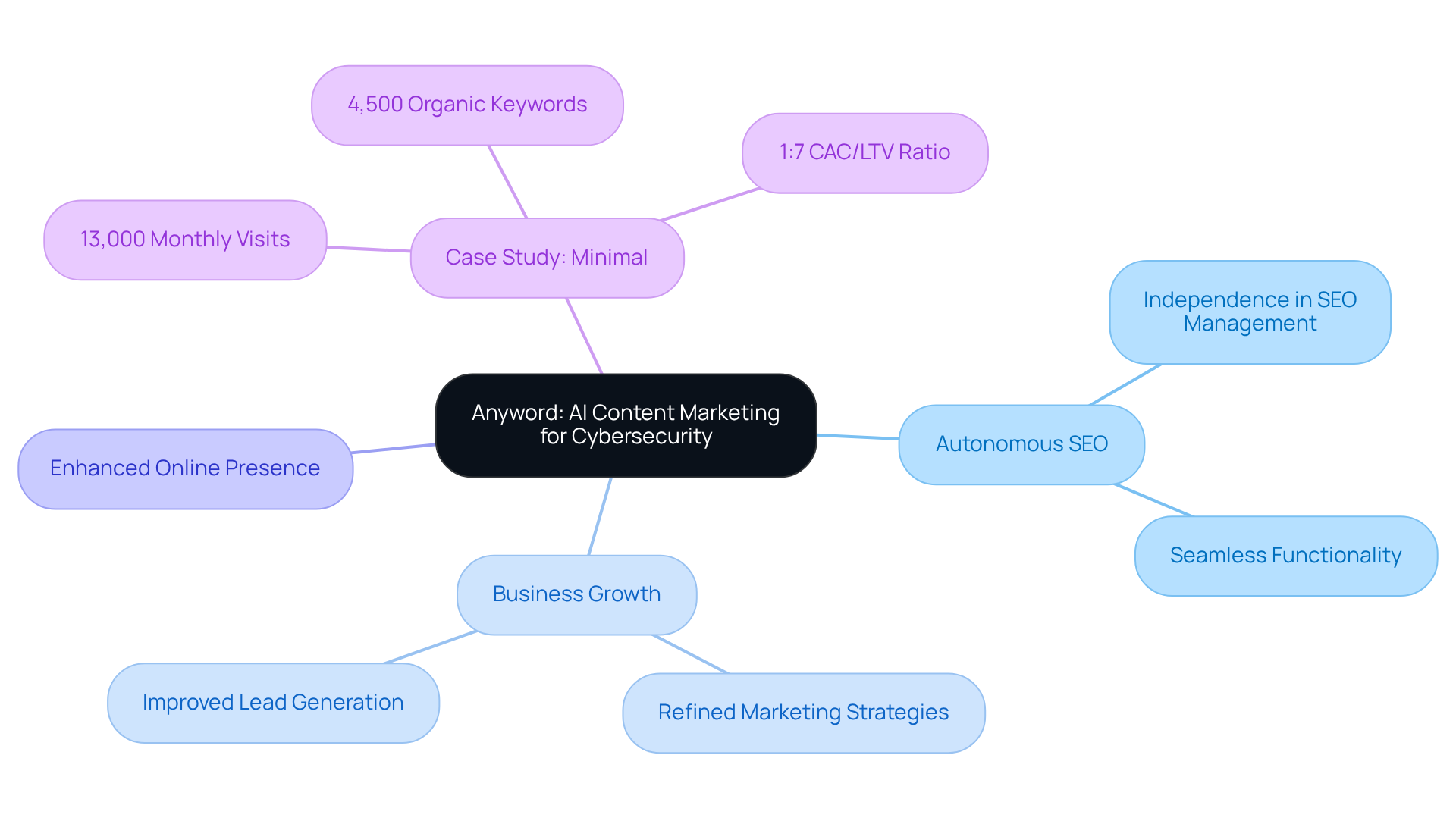 The center node represents the AI content marketing platform. Follow the branches to discover how it helps startups with SEO, business growth, and visibility, along with specific outcomes like the case study results. The center node represents the AI content marketing platform. Follow the branches to discover how it helps startups with SEO, business growth, and visibility, along with specific outcomes like the case study results.