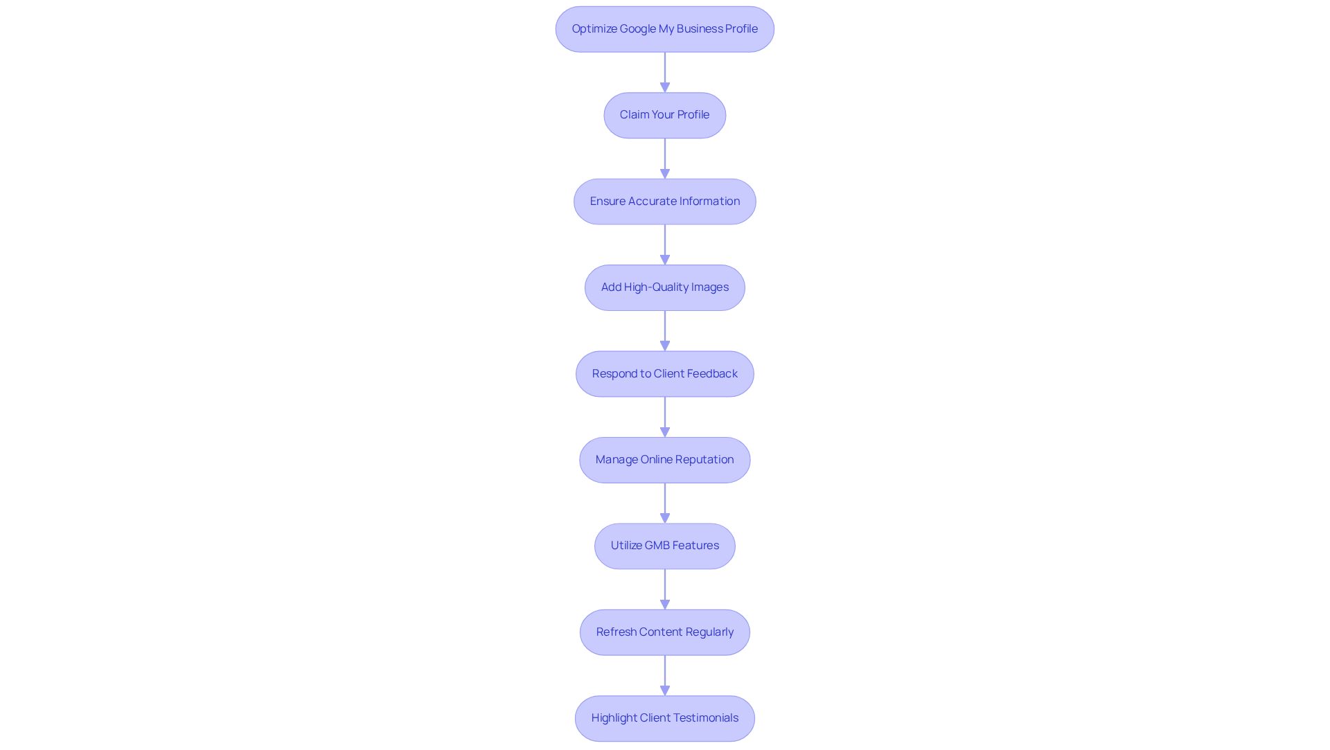 Each box represents a crucial step in optimizing your GMB profile. Follow the arrows to see the order of actions you should take to enhance your local presence and engage clients effectively.
