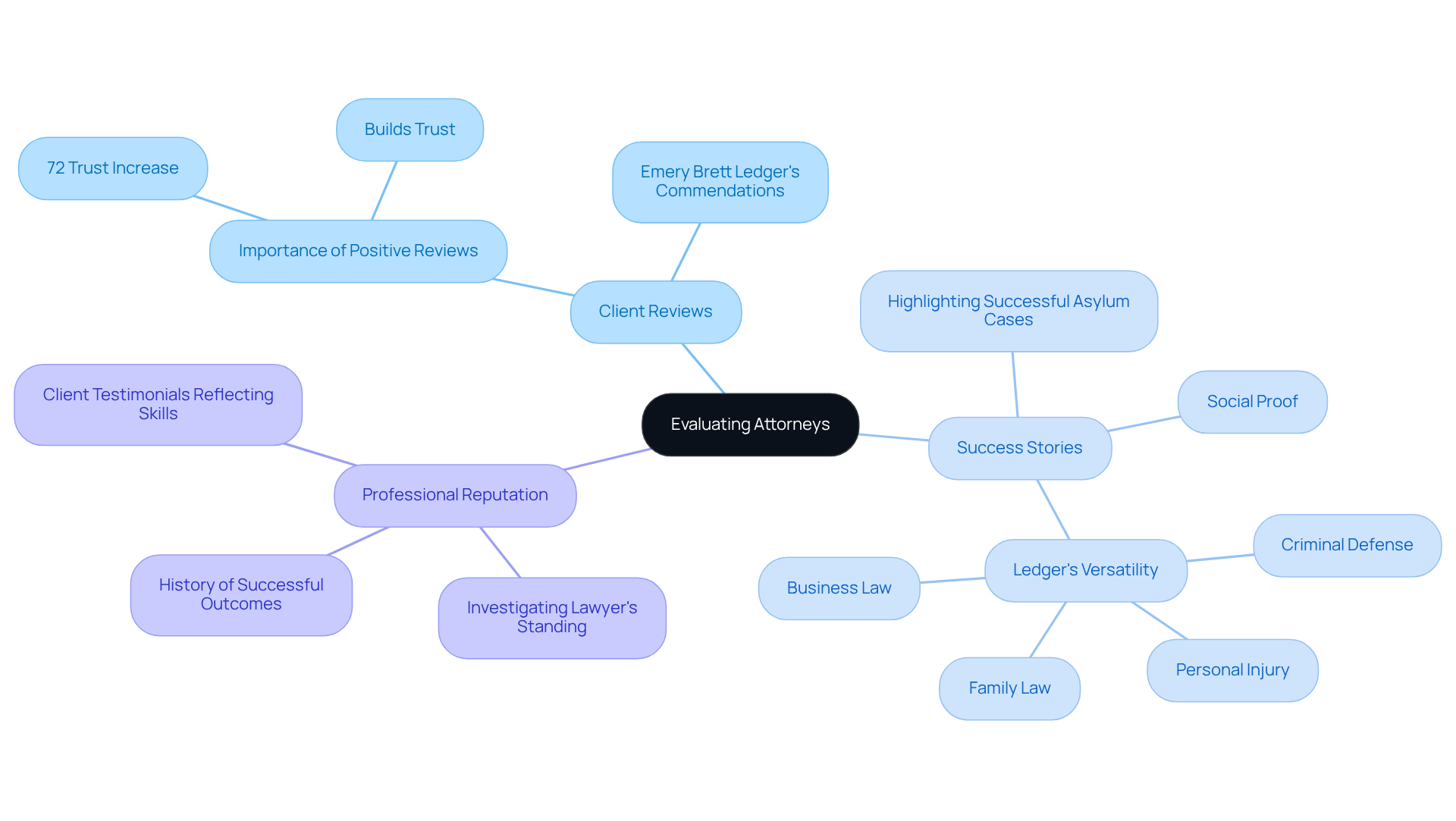 Start at the center with the main theme of evaluating attorneys, then follow the branches to explore each factor that can help you make a more informed choice. Each branch represents a key area to consider, with further details provided in the sub-branches.