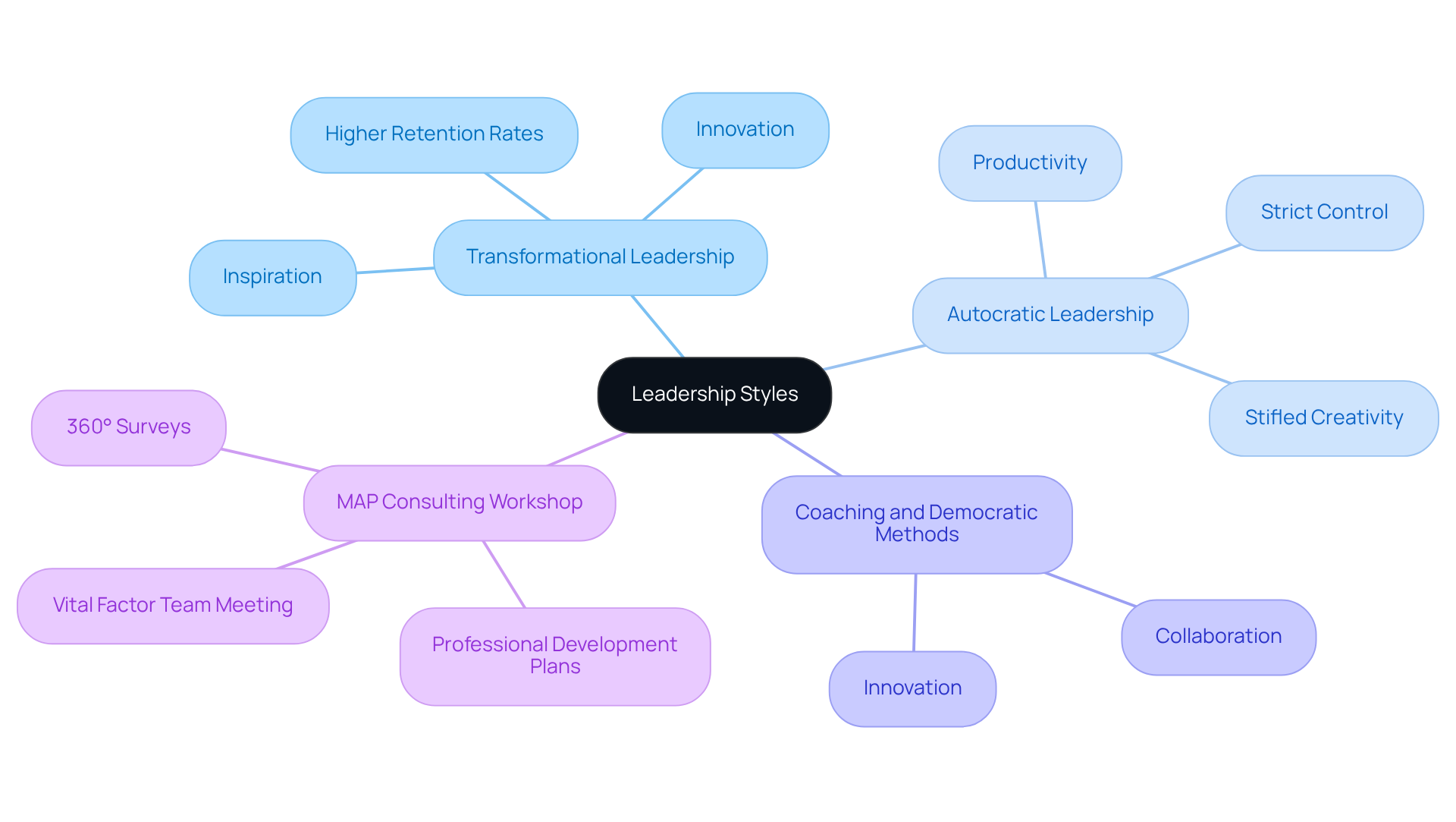 The central node represents the concept of leadership styles. Each branch shows different styles and their characteristics, while the workshop offerings provide practical applications for improving leadership effectiveness. The central node represents the concept of leadership styles. Each branch shows different styles and their characteristics, while the workshop offerings provide practical applications for improving leadership effectiveness.