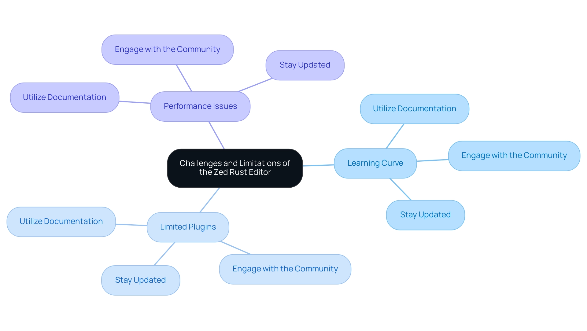 Each branch represents a challenge, with sub-branches showing corresponding strategies. Color coding differentiates the challenges.