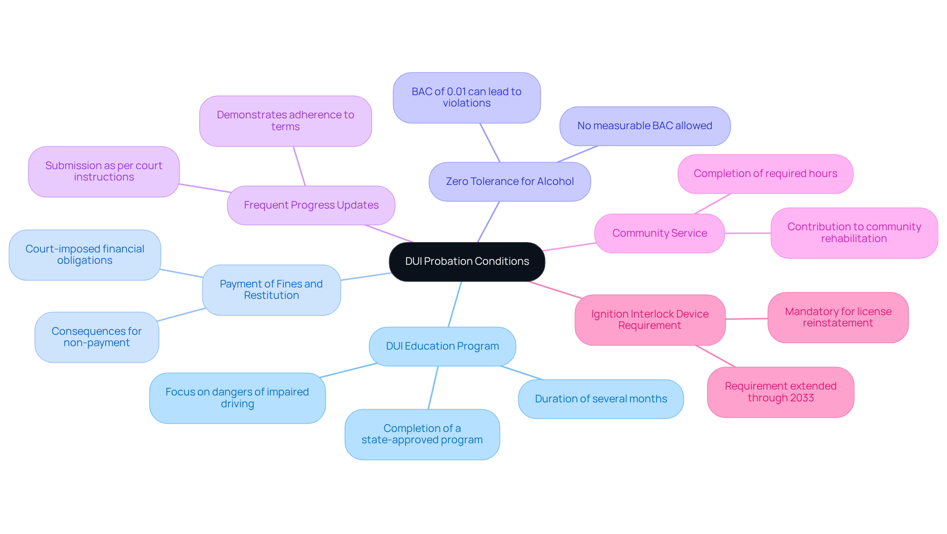 This mindmap starts with the main topic of DUI probation conditions in the center. Each branch represents a specific requirement that individuals must follow. The descriptions under each branch provide more detail about what is expected, helping you understand the importance of each condition. This mindmap starts with the main topic of DUI probation conditions in the center. Each branch represents a specific requirement that individuals must follow. The descriptions under each branch provide more detail about what is expected, helping you understand the importance of each condition.