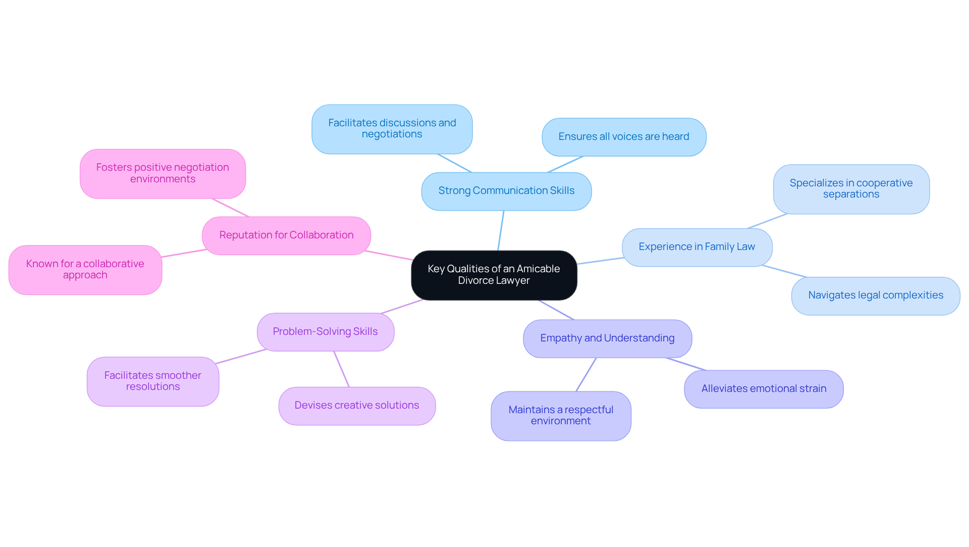 The central node represents the main topic, while each branch highlights a key quality. The descriptions provide insight into why each quality is important for a successful amicable divorce.