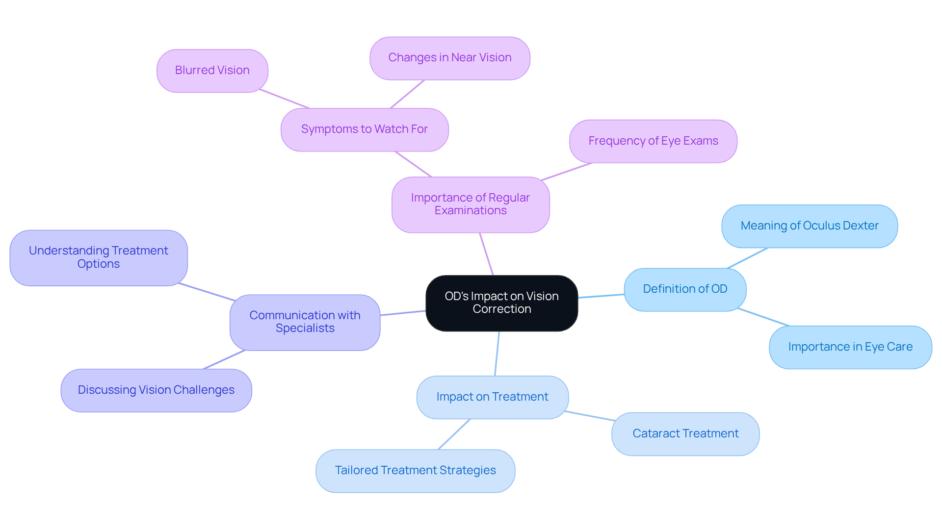 The central node represents the main topic, while the branches show how different aspects of OD influence vision correction and treatment. Each sub-branch provides more detail, helping you see the connections and importance of understanding OD in managing eye health. The central node represents the main topic, while the branches show how different aspects of OD influence vision correction and treatment. Each sub-branch provides more detail, helping you see the connections and importance of understanding OD in managing eye health.