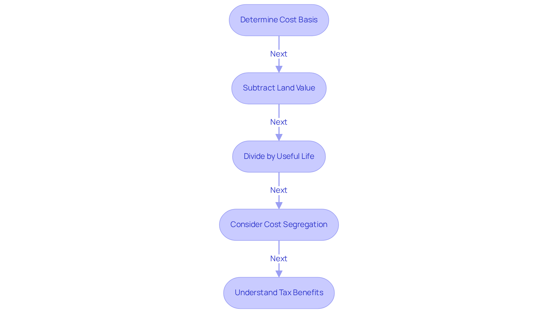 This flowchart guides you through the process of calculating depreciation on rental properties. Each box represents a step you need to take, and the arrows show you the order to follow. Start with determining the cost basis and move through to understanding how these calculations can benefit your taxes.