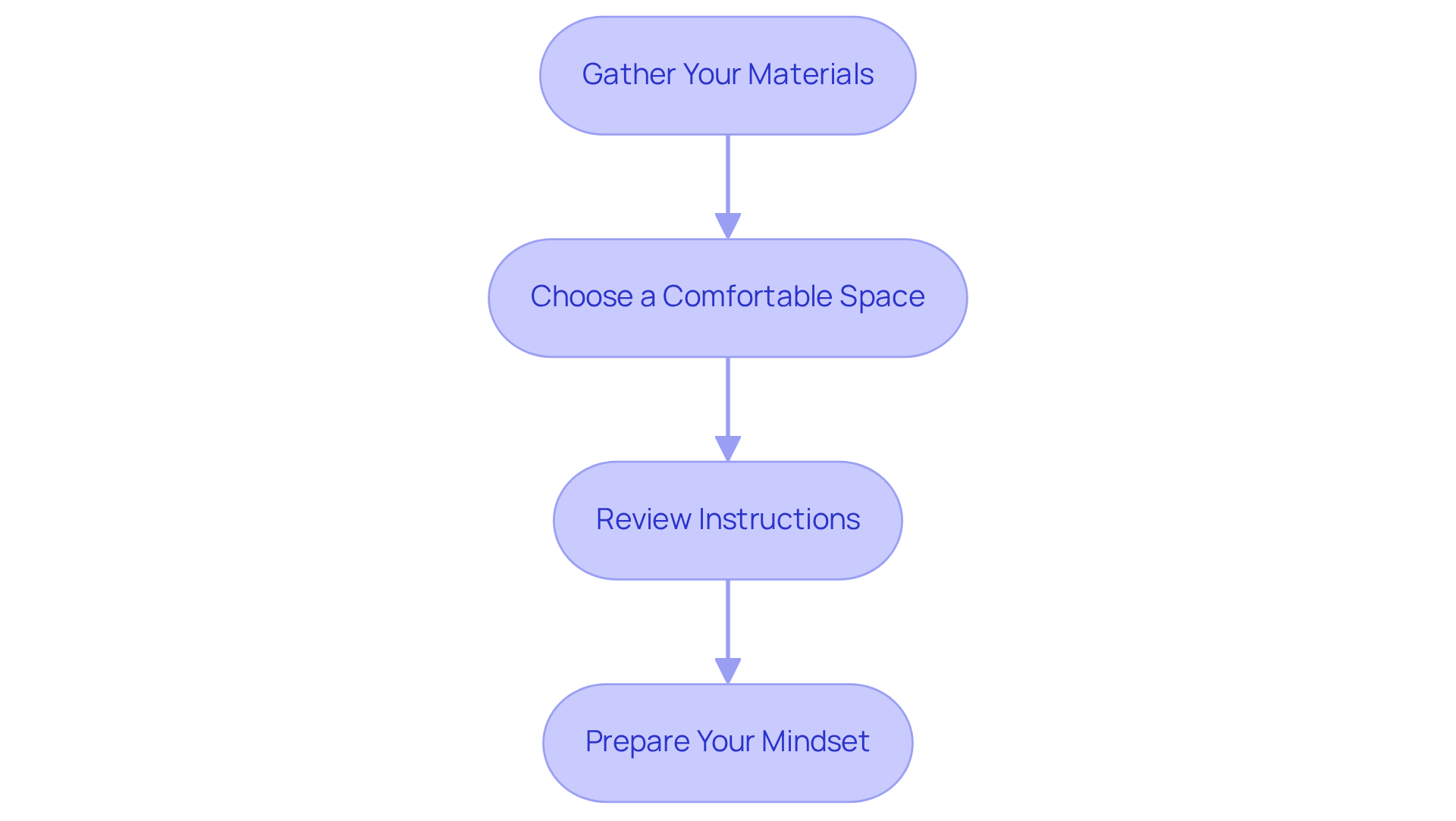 Each box represents a step you need to take before your denture try-in. Follow the arrows to see the order in which to complete them for a smooth fitting experience.