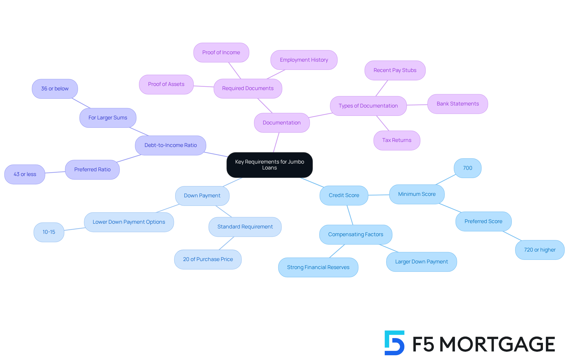 The central node shows the main topic. Each branch represents a key requirement for jumbo loans, with sub-branches providing detailed information that can help you understand what lenders are looking for.