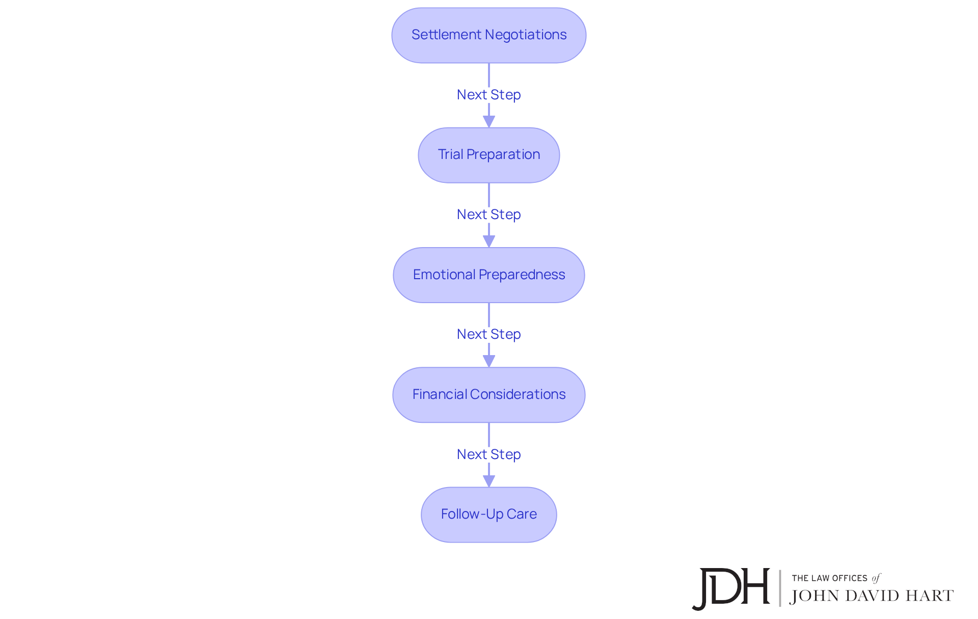 Each box represents a key area of preparation for your lawsuit. Follow the arrows to see how each step builds on the previous one, helping you stay organized and ready for what lies ahead.