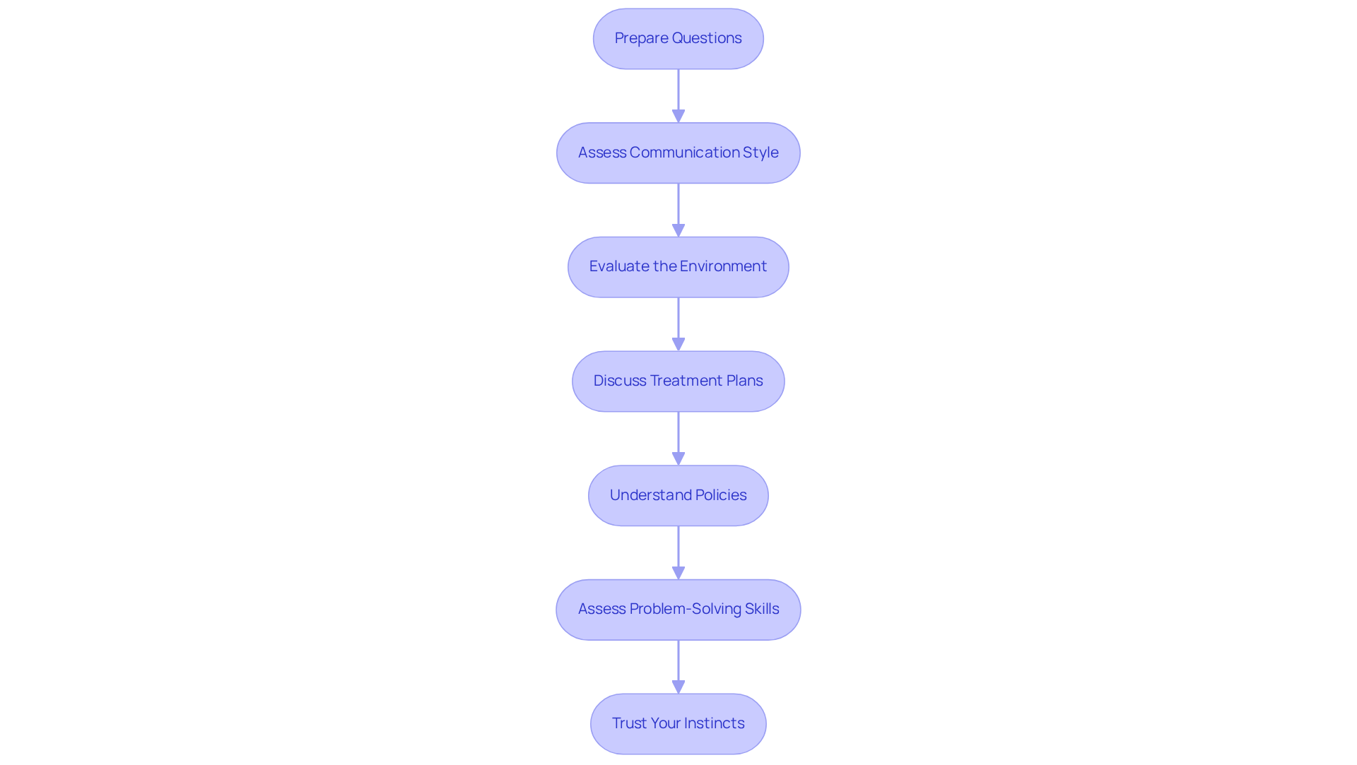 Each box represents a step you should take when meeting with a healthcare provider. Follow the arrows to see the order in which to approach your evaluations, ensuring you cover all important aspects for a confident healthcare journey.